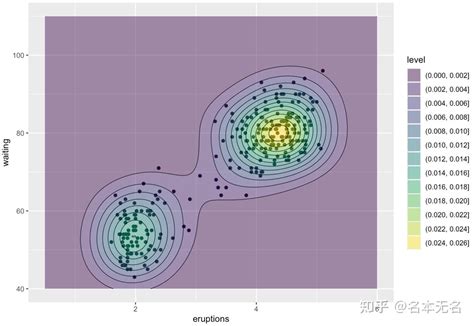R 数据可视化 —— Ggplot 二维直方图和密度图 知乎