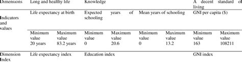Human Developmental Index Dimensions Indicators And Dimensions Index Download Scientific