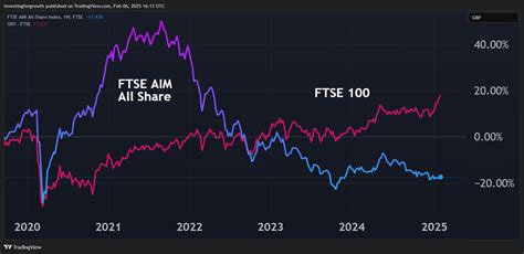 Aim Performance Since Boom Year Winners And A Lot Of Losers