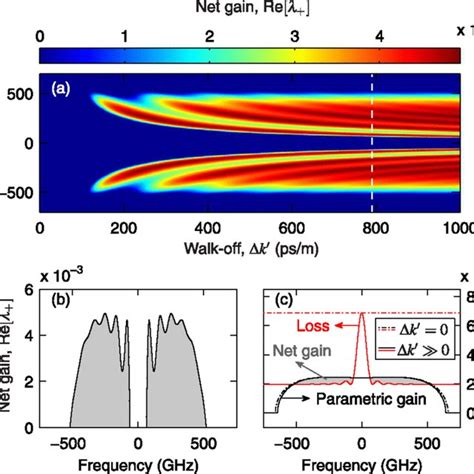 Numerically Simulated Frequency Comb Generation In Singly Resonant Download Scientific Diagram