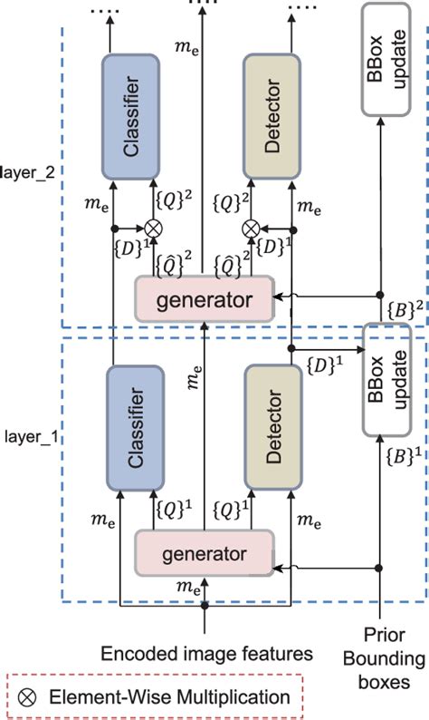 Figure 3 From Point Based Learnable Query Generator For Humanobject Interaction Detection