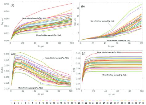 Values Of The Roughness Parameters As A Function Of The Gaussian Filter