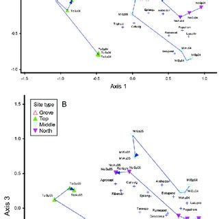 The NMDS Plot Showing Temporal Change In Plant Species Composition Download Scientific Diagram