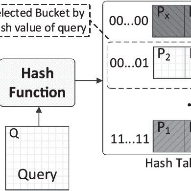 An Illustration Of Locality Sensitive Hashing Download Scientific Diagram