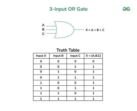 Implementation Of OR Gate From NOR Gate GeeksforGeeks