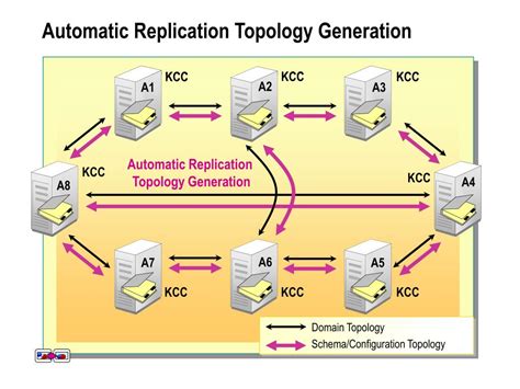 ppt module 11 managing active directory replication powerpoint