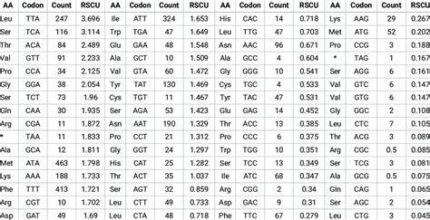 the relative synonymous codon usage rscu of coccus hesperidum