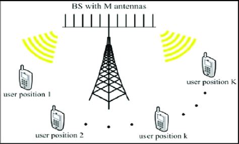 1 Massive Mimo System 65 From Xudong Cheng Yejun He Li Zhang