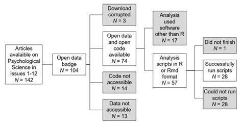 Why Code