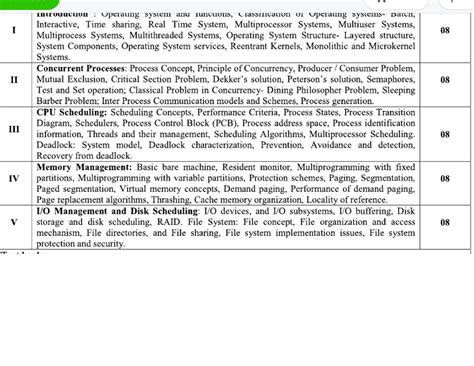 Os Syllabus I Have Submitted To Read Operating System Notes Unit 5 For Learn Batchelor Of