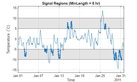 Label Signal Samples With Values Within A Specified Range Matlab