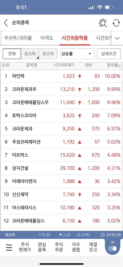 25년04월21일월오늘 장마감 후 시간외거래 종목 파인텍 토박스코리아 크라운제과 주성코퍼레이션 미트박스 대주산업 대한제당 프럼파스트 대한과학