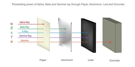 Alpha Beta Gamma Particles