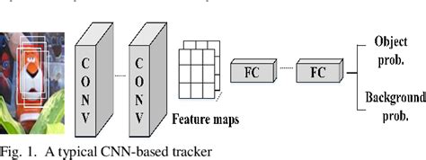 figure 1 from fast cnn based object tracking using localization layers and deep features
