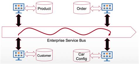 Enterprise Service Bus Integration Download Scientific Diagram