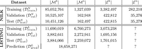 Mention And Entity Occurrences In The Partitions Of The Datasets Nil Download Scientific