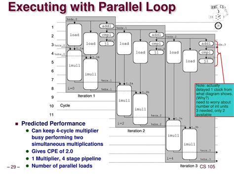 Code Optimization And Performance Ii Ppt Download