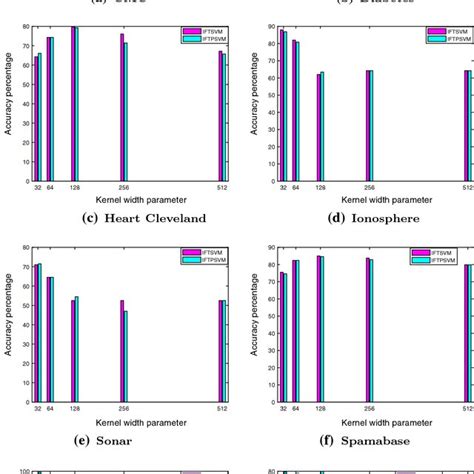 Average Accuracy Of The Classifiers Iftsvm And Iftpsvm With Gaussian