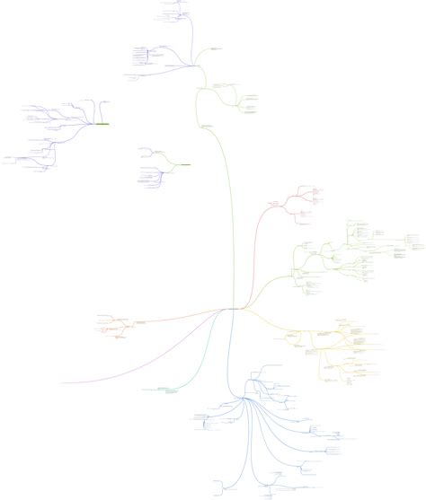 Algorithmen Und Programmierung Coggle Diagram