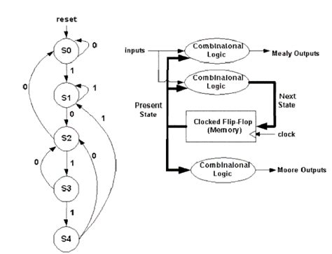 Digital Design Interview Questions And Answers
