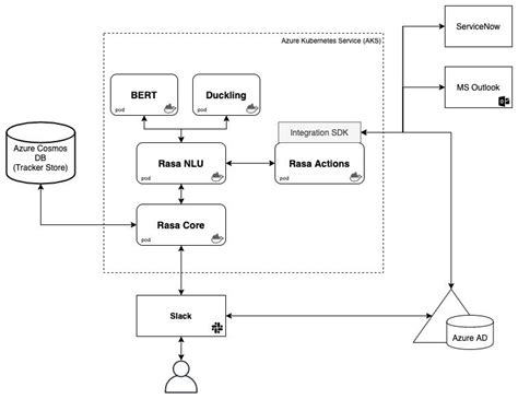 How To Build Deploy And Operationalize Ai Assistants