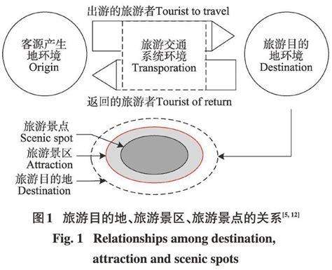 景区旅游者空间行为研究综述 参考网