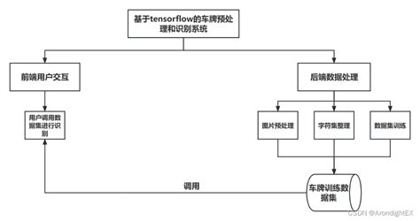 基于 Tensorflow 的车牌预处理及识别系统的设计与实现毕业论文基于tensorflow的车牌识别系统研究 Csdn博客
