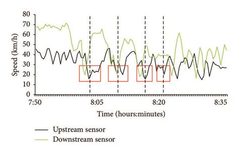 Detecting Delay Occurrences Associated With Shockwaves In Ngsim Data