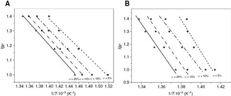 Calculation Of Thermal Degradation Activation Energy Based On The Download Scientific Diagram