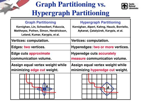 Ppt Parallel Hypergraph Partitioning For Scientific Computing