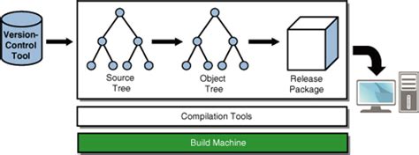 Chapter 15 Build Machines Software Build Systems Principles And