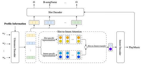 Jpis A Joint Model For Profile Based Intent Detection And Slot Filling With Slot To Intent