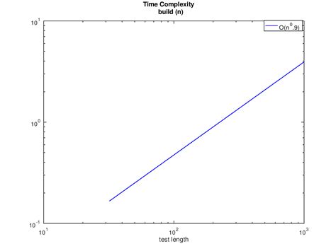 Function Reference Speed