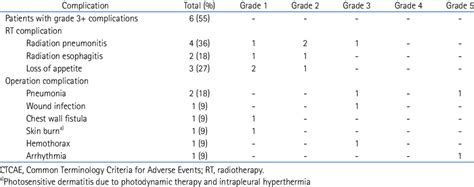 Complications After The Protocol Ctcae V403 Download Scientific