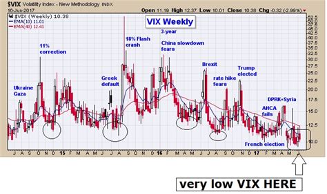 Stock Market Volatility Index How To Read The Vix Index