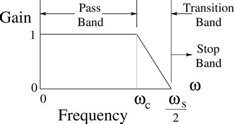 Lowpass Filter Design