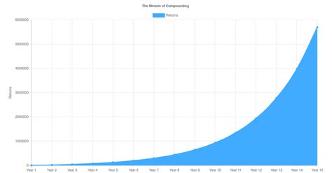 The Miracle Of Compounding — Compounding Calculator By