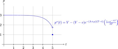 Figure 1 From Optimal Continuous Pricing With Strategic Consumers