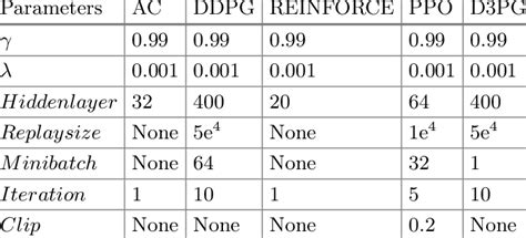 The Main Parameters In Different Rl Algorithms Download Scientific