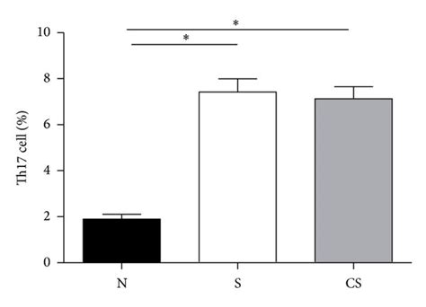 Increased Numbers Of Cd 4 Il 1 7 Th17 Cells And Cd 8 Il 1 7 Download Scientific