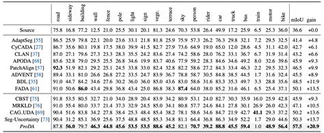 論文筆記 Prototypical Pseudo Label Denoising And Target Structure Learning For Domain Adaptive