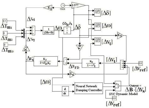 philips heffron model of mmps with ann damping controlled svc