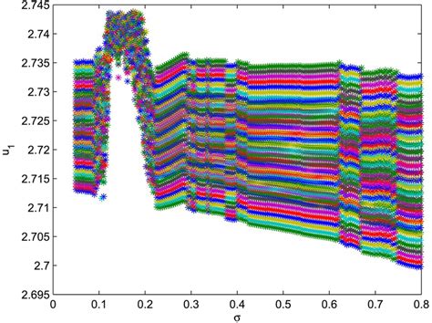 The Bifurcation Figure For Predatorprey System 41 σ Sigma