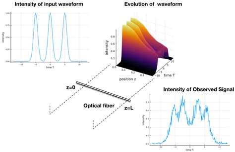 [论文审查] physics aware sparse signal recovery through pde governed