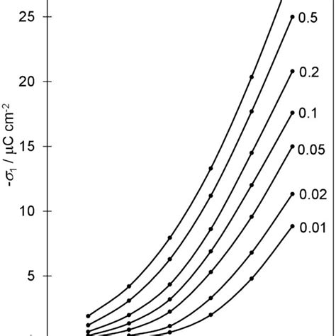 Differential Capacitance Curves Measured At Hz For The Drop Like Download Scientific