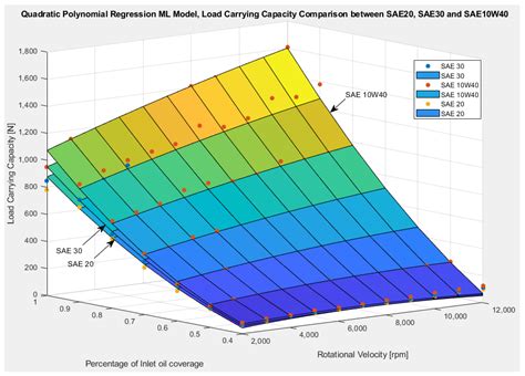 Performance Prediction Model For Hydrodynamically Lubricated Tilting