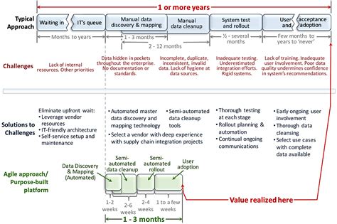 Agile Integration Part One How Data Integration Challenges Slow Down