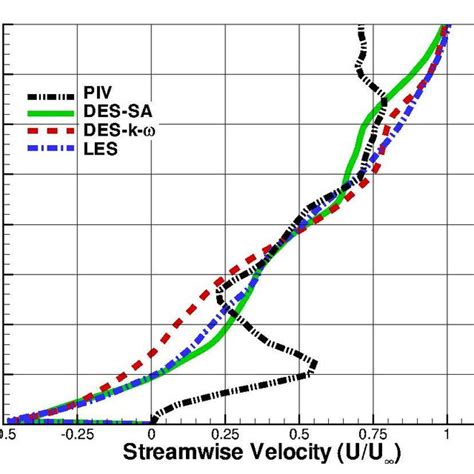 Time Averaged Streamwise U U∞ And Transverse V V∞ Velocity