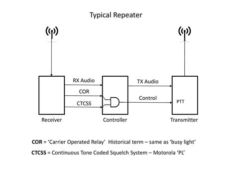 Why Repeaters Repeaters Enable Communication Between 2 Or More Radio Stations That Cannot Why Repeaters Repeaters Enable Communication Between 2 Or More Radio Stations That Cannot
