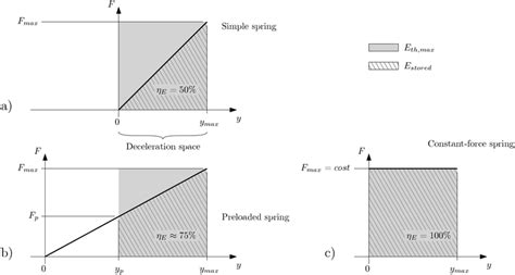 How Energy Is Stored In Springs Comparison Between A Simple B Download Scientific Diagram